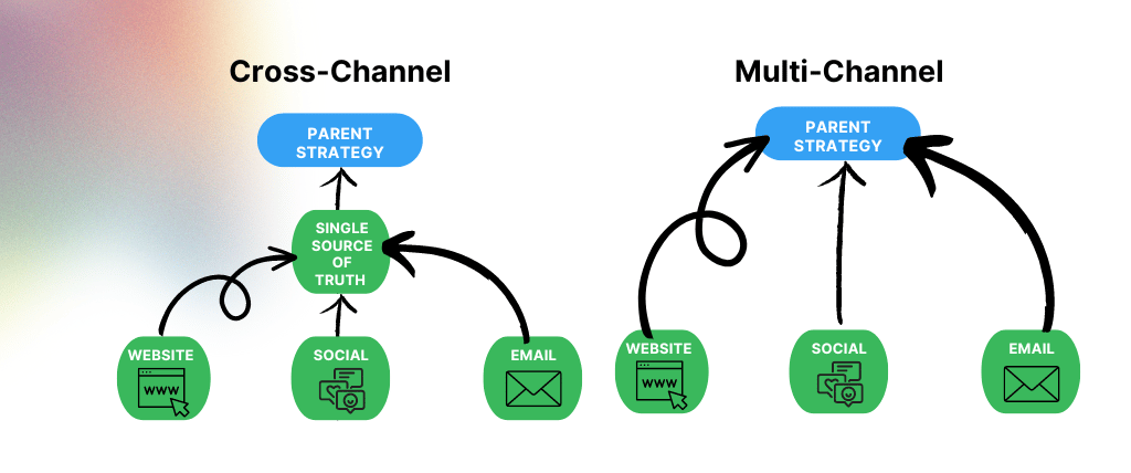 4 Challenges of Cross-Channel Marketing